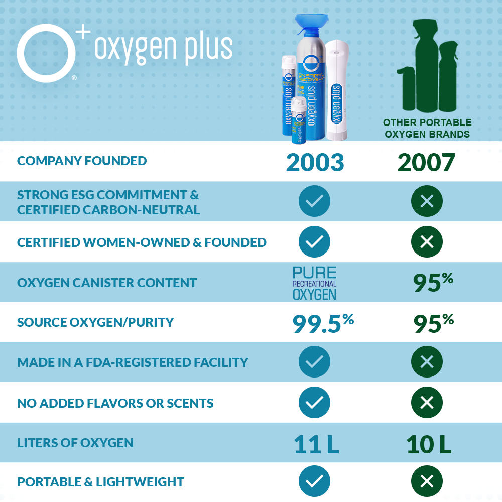 Oxygen Plus O+ | Biggi-Single Canister - Recreational Oxygen