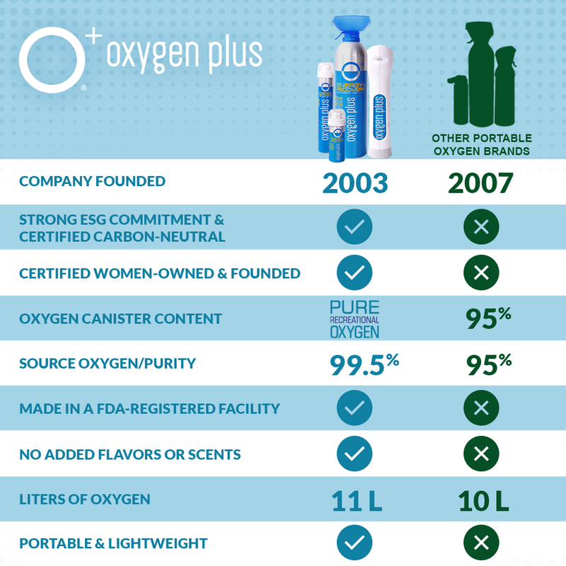 Oxygen Plus O+ | Biggi-Single Canister - Recreational Oxygen